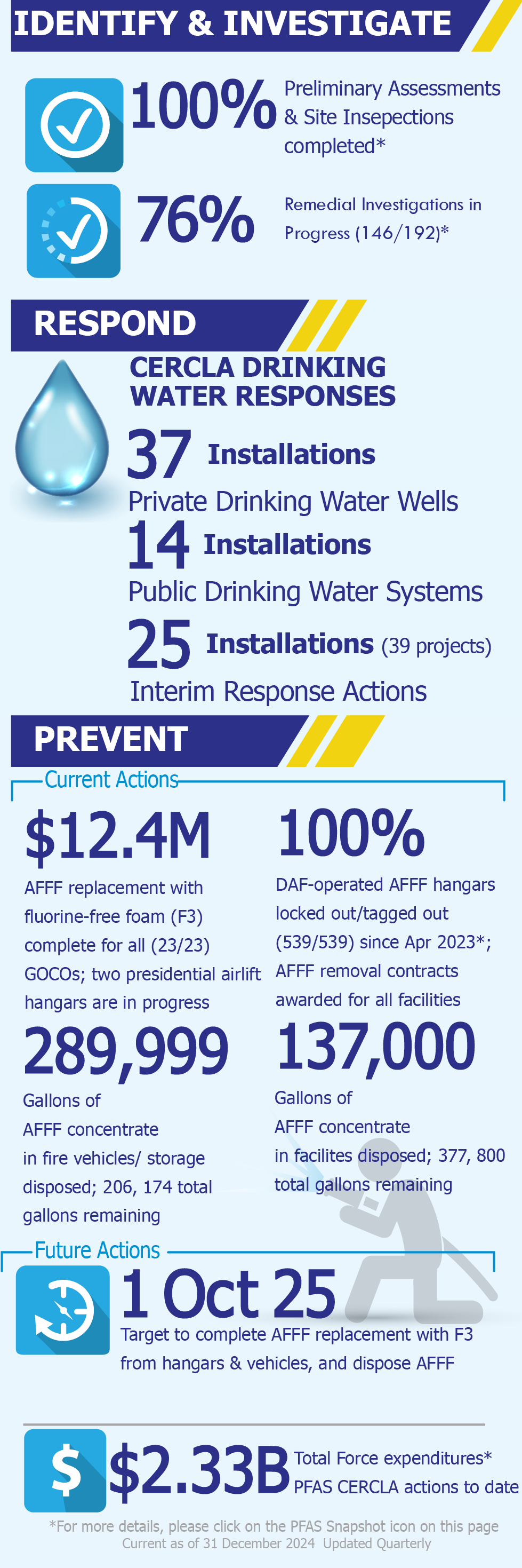 Per- and Polyfluoroalkl Substances