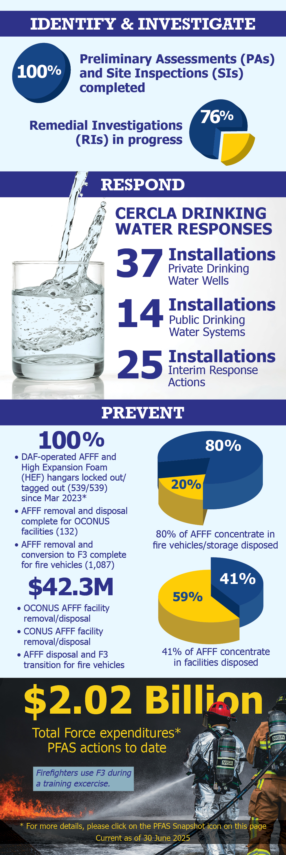 Per- and Polyfluoroalkl Substances